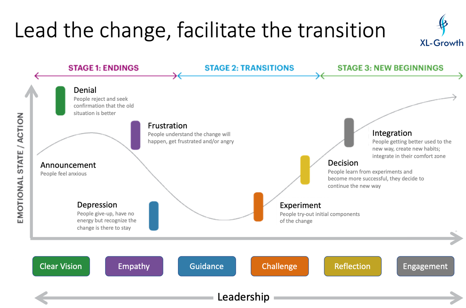 The Formula for Successful Change - XL-Growth B.V.